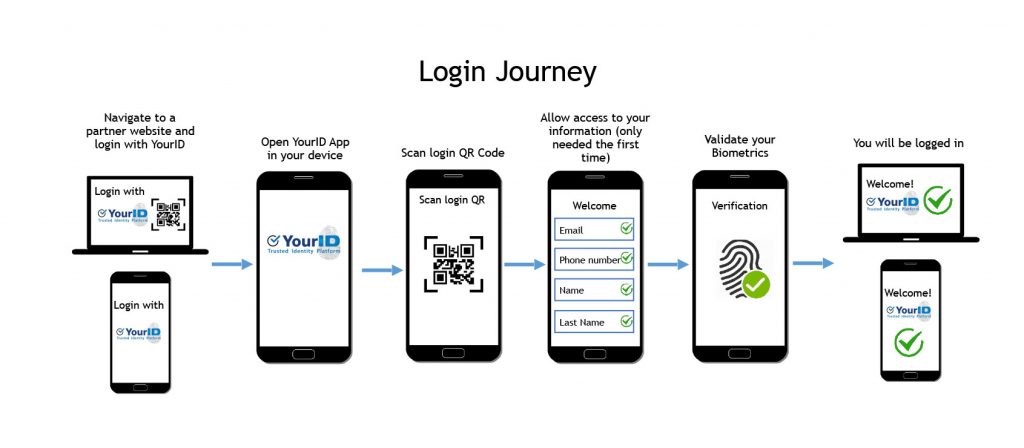Your ID | To protect consumers and put them back in control of their ID ...